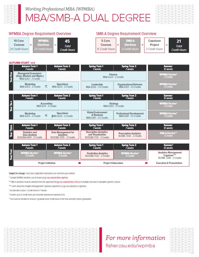 MBA/SMB-A Dual Degree Curriculum